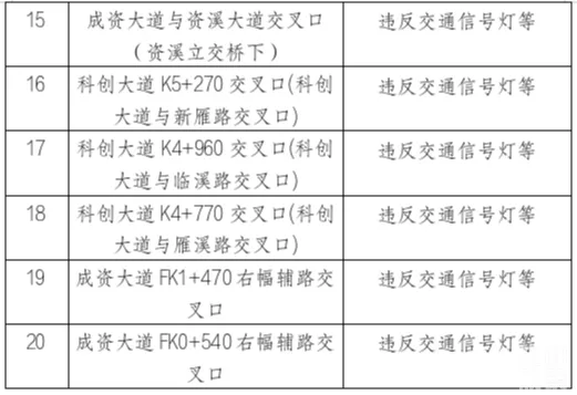1月19日启用！资阳新增20处抓拍点，位置就在……